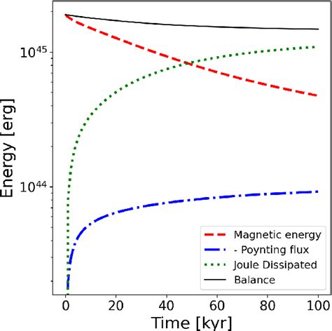 Figure From Magneto Thermal Evolution Of Neutron Stars With Coupled