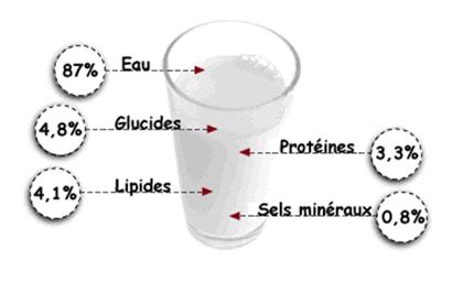 Le Lait Un Produit Fragile Et Tr S Complet Site De Tpe Produits