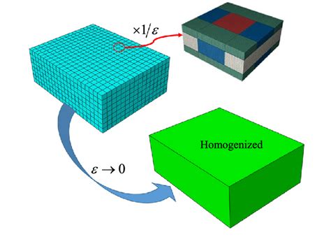 basic representation of composite asymptotic homogenization download scientific diagram