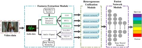 sensors free full text speech emotion recognition with heterogeneous feature unification of
