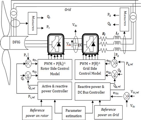 backstepping adaptive control structure applied to dfig generator download scientific diagram