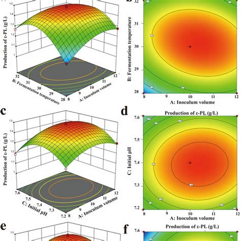 Three Dimensional Plots And Corresponding Contour Plots Of The Three