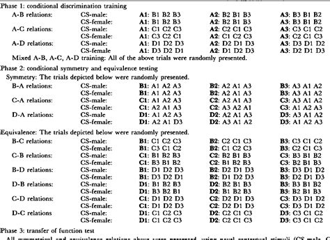 table 1 from the transfer of contextual control over equivalence classes through equivalence