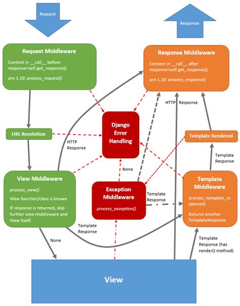 demystifying middleware in django s request response cycle by finn andersen medium