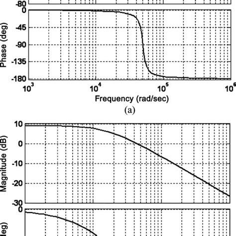 bode plots of the control to output transfer function when a buck download scientific diagram
