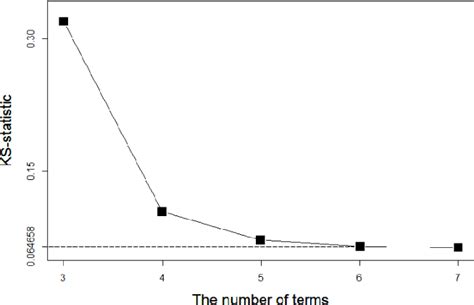figure 4 from a conditional maximum likelihood estimation of the com poisson distribution and