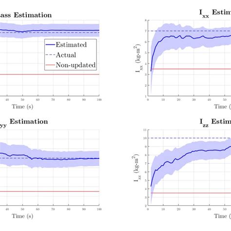 values of the inertial parameter mass and principal moments of download scientific diagram