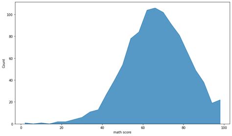 matplotlib 기반의 시각화 라이브러리 seaborn