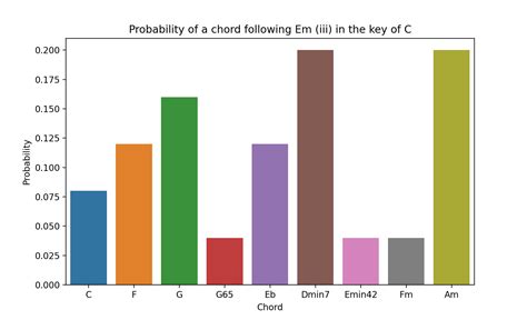 github connorobrien beatlesstylechordprogressions using markov chains to generate chord