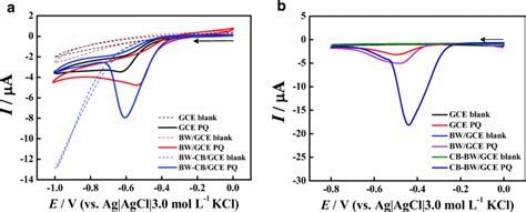 A Cyclic And B Differential Pulse Voltammograms Baseline Corrected