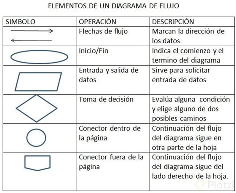 Qué es un diagrama de flujo Platzi