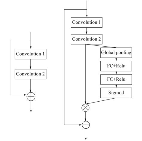 Encoding Decoding Network With Pyramid Self Attention Module For