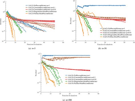 figure 2 from a short report on preconditioned anderson acceleration method semantic scholar