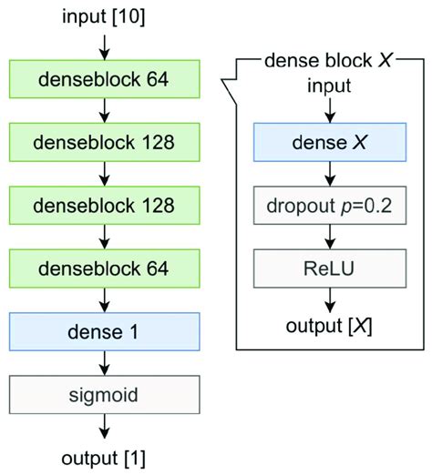 Structure Of Our Artificial Neural Network ANN Model Denseblock Is