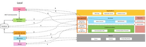 IoT Design Methodology IoT Tutorial For Beginners