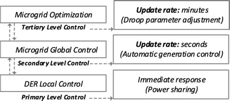 figure 1 from multiagent based optimal microgrid control using fully distributed diffusion