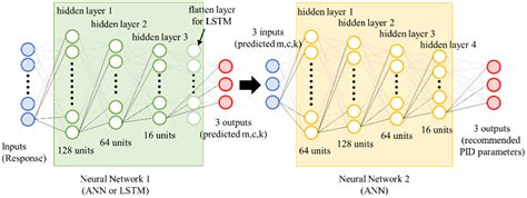 applied sciences free full text optimization of neural network based self tuning pid