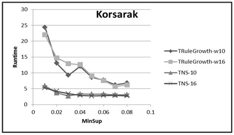 applied sciences free full text performance evaluation of sequential rule mining algorithms