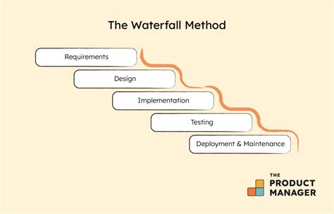 Waterfall Lifecycle