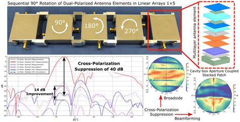 remote sensing free full text sequential 90° rotation of dual polarized antenna elements in