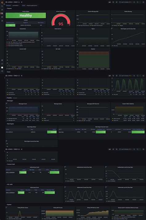 Monitor EMQX Cluster By Prometheus And Grafana EMQX Operator Docs