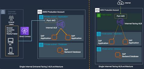 Application Load Balancer For SAP Enterprise Portal AWS For SAP