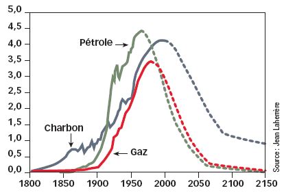 Evolution De La Production Mondiale Annuelle De P Trole De Gaz Et De