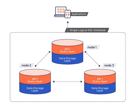 what is a distributed sql yugabytedb