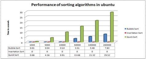 in fig 5 now we analyze the performance of different sorting download scientific diagram