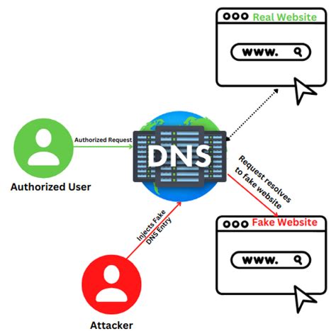 Cache Poisoning Cloudflare How To Defend It