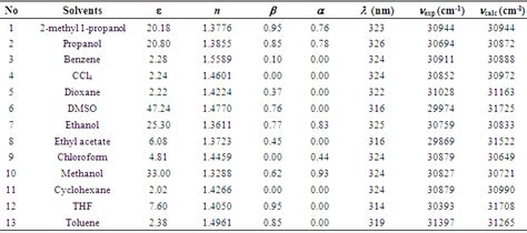 Organic Solvent Polarity Chart A Visual Reference Of Charts Chart Master