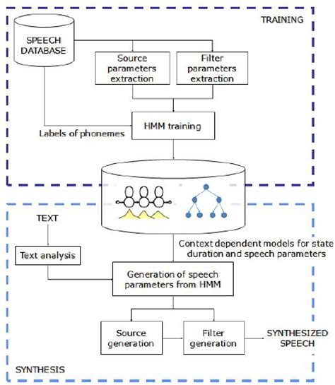 bloc diagram of a hmm based speech synthesizer download scientific diagram