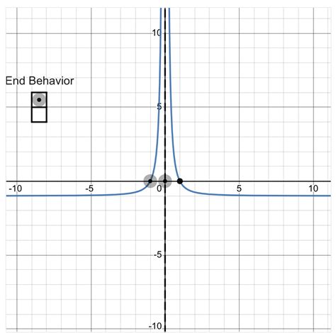 [solved] graph the function given below by moving the vertical asymptote course hero