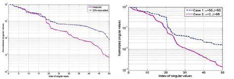 singular values of the hankel matrix from one signal figure 4 download scientific diagram