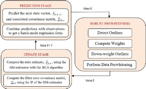 figure 1 from robust kalman filter based on a generalized maximum likelihood type estimator