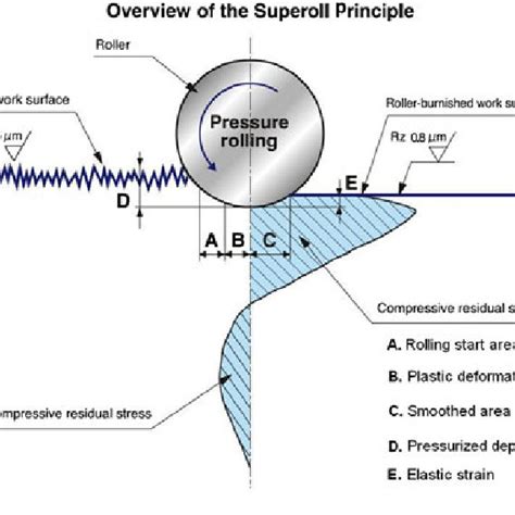 schematic illustration of the roller burnishing process download scientific diagram