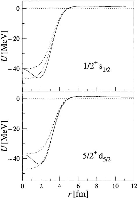 examples of the self consistent potentials for 1s 1 2 s p orbit in j π download scientific