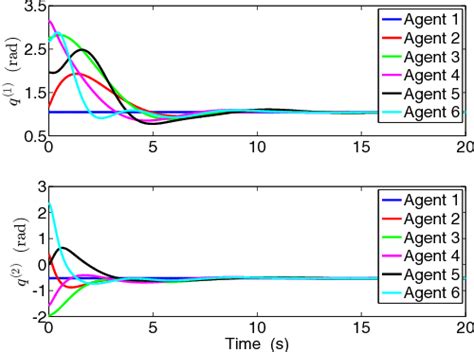 figure 1 from model independent rendezvous of euler lagrange agents on directed networks