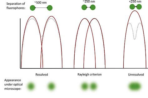 Rayleigh Criterion For Resolution