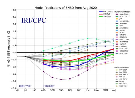 enso outlook monsoon online