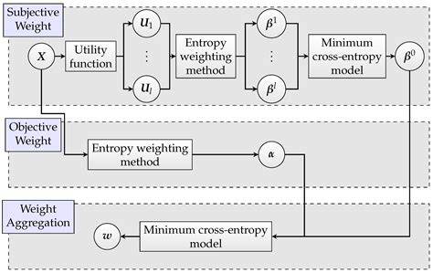 entropy free full text information theoretic entropy based weight aggregation method in