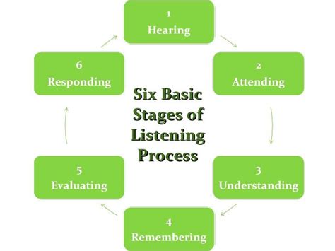 6 Stages Of Communication How To Explain The Six Steps In The