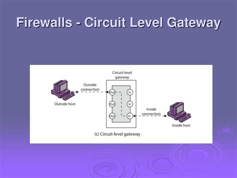 Circuit Level Gateway Diagram