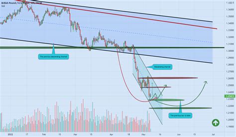 GBPUSD Support Area For FX GBPUSD By MadWhale TradingView