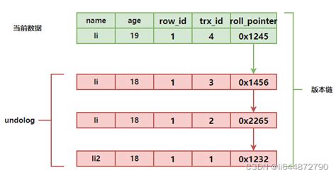 深入理解mysql原理 mvcc详细原理剖析（四） mvcc判断逻辑 csdn博客
