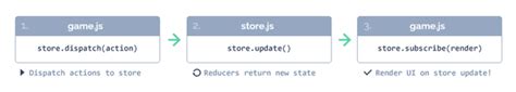 tic tac toe js redux pattern implemented in vanilla javascript