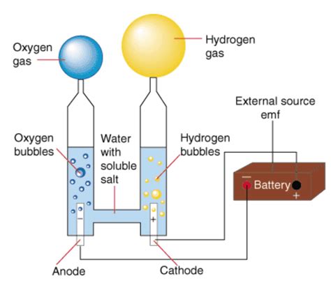 Simple Electrolysis Of Water Diagram