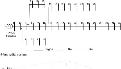 figure 2 from optimal multi type dgs placement in primary distribution system by nsga ii