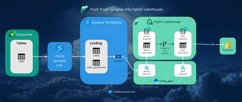 Ways To Connect Microsoft Fabric And Dataverse