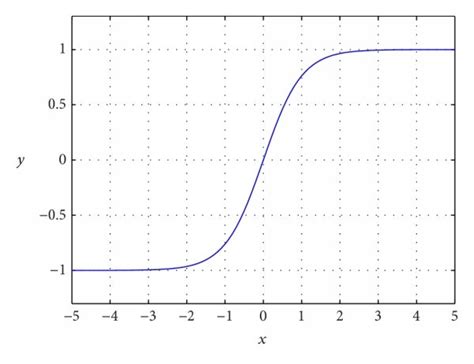 curve of hyperbolic tangent function download scientific diagram